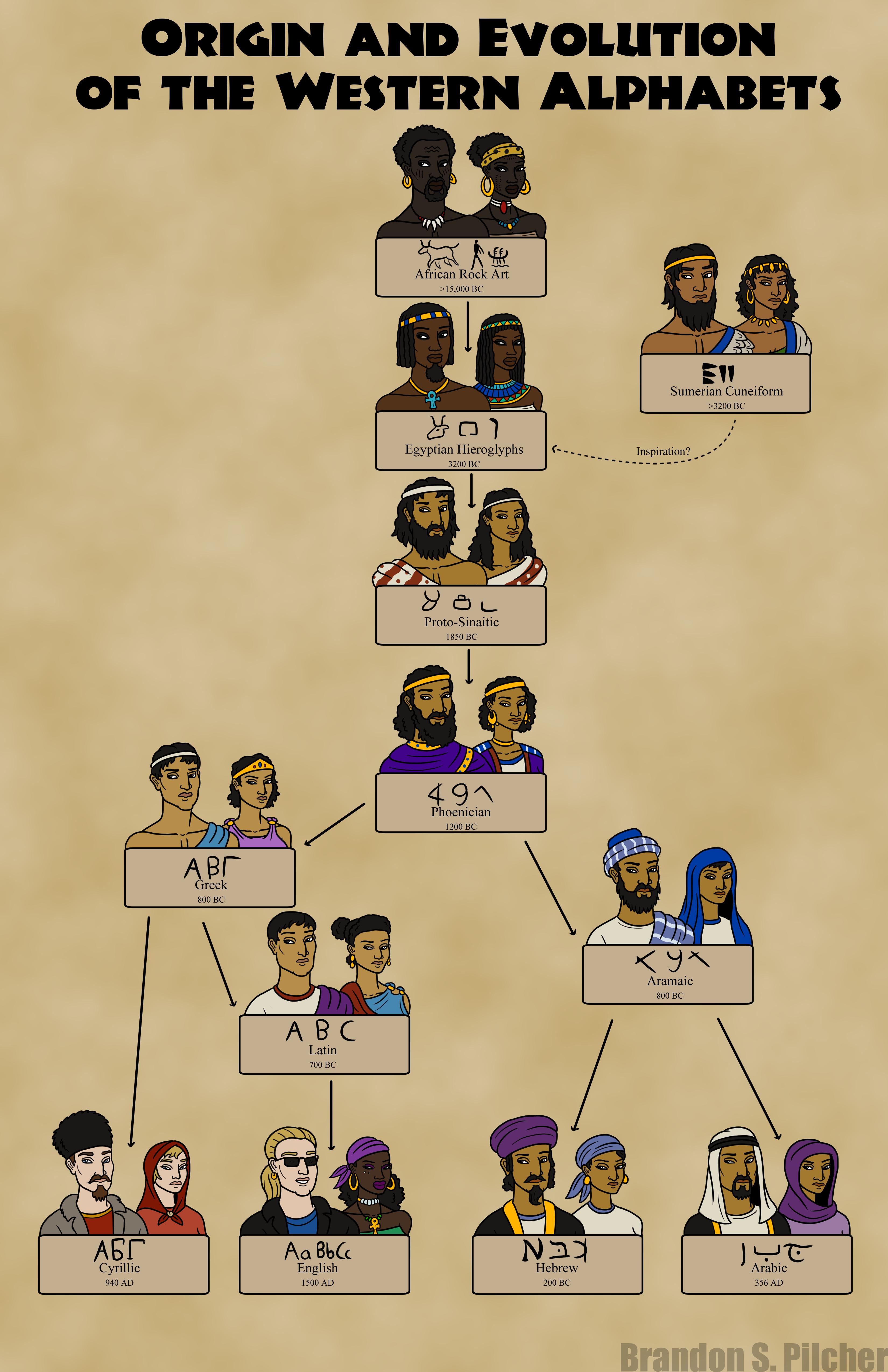 Origin and Evolution of the Western Alphabets | Brandon Pilcher's ...